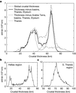 The Borealis basin and the origin of the martian crustal dichotomy | Nature