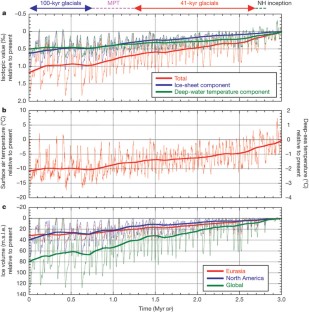 North American ice-sheet dynamics and the onset of 100,000-year glacial ...