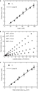 Friction laws at the nanoscale | Nature