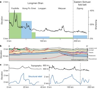 Uplift of the Longmen Shan and Tibetan plateau, and the 2008 Wenchuan ...