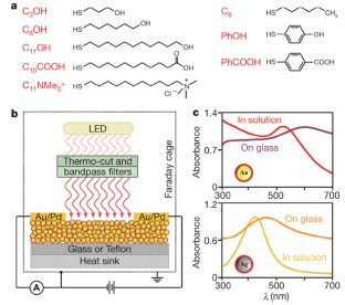 Photoconductance and inverse photoconductance in films of ...