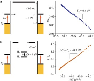Photoconductance and inverse photoconductance in films of ...