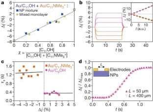 Photoconductance and inverse photoconductance in films of ...