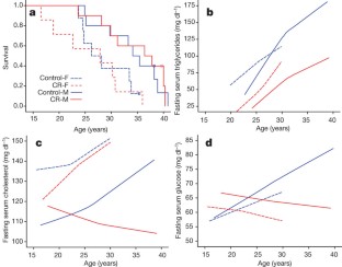 Impact of caloric restriction on health and survival in rhesus monkeys ...