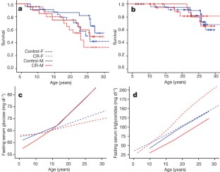 Impact of caloric restriction on health and survival in rhesus monkeys ...