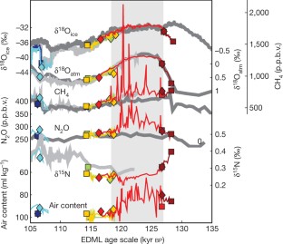 Eemian interglacial reconstructed from a Greenland folded ice core | Nature
