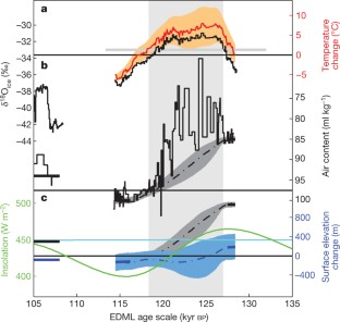 Eemian interglacial reconstructed from a Greenland folded ice core | Nature