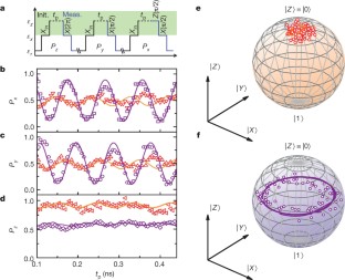 Quantum control and process tomography of a semiconductor quantum dot hybrid qubit | Nature