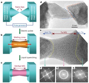 Formation of monatomic metallic glasses through ultrafast liquid ...