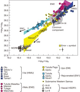 Helium and lead isotopes reveal the geochemical geometry of the Samoan ...