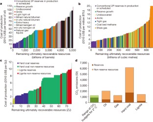 The geographical distribution of fossil fuels unused when limiting ...