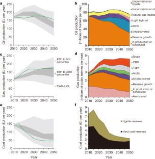The geographical distribution of fossil fuels unused when limiting ...