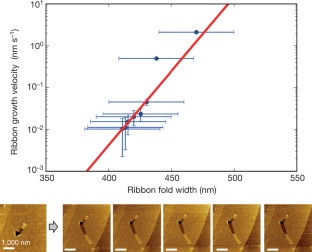Self-assembly of graphene ribbons by spontaneous self-tearing and ...