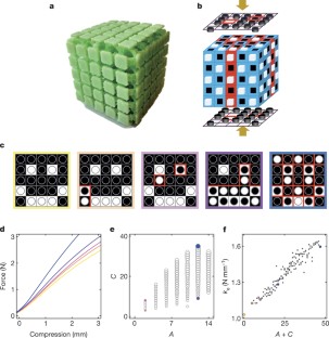 Combinatorial design of textured mechanical metamaterials | Nature