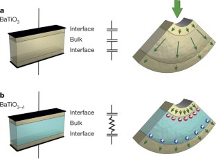 Enhanced flexoelectric-like response in oxide semiconductors | Nature