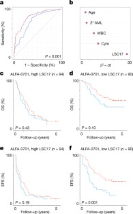 A 17-gene stemness score for rapid determination of risk in acute ...