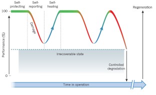 Polymers with autonomous life-cycle control | Nature