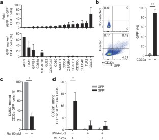 CD32a is a marker of a CD4 T-cell HIV reservoir harbouring replication ...