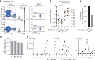 CD32a is a marker of a CD4 T-cell HIV reservoir harbouring replication ...