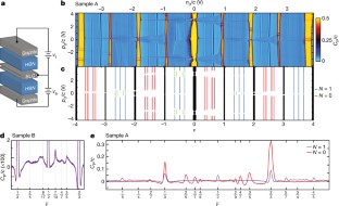 Tunable interacting composite fermion phases in a half-filled bilayer ...