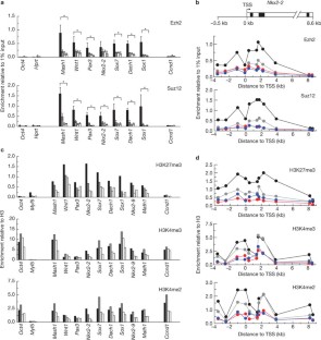 Jarid2 is a PRC2 component in embryonic stem cells required for multi ...