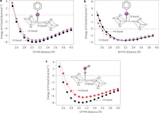 Halogen bonds as orthogonal molecular interactions to hydrogen bonds ...