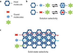 Molecular shape sorting using molecular organic cages | Nature Chemistry