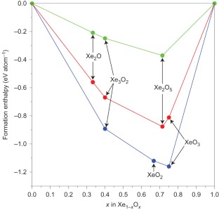 Synthesis and stability of xenon oxides Xe2O5 and Xe3O2 under pressure ...