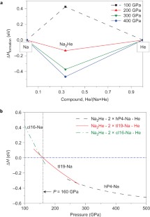 A stable compound of helium and sodium at high pressure | Nature Chemistry