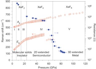 Two- and three-dimensional extended solids and metallization of ...