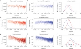 Spectral biases in tree-ring climate proxies | Nature Climate Change