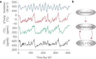 Causal feedbacks in climate change | Nature Climate Change