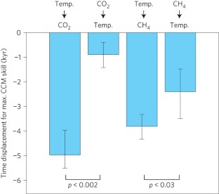 Causal feedbacks in climate change | Nature Climate Change