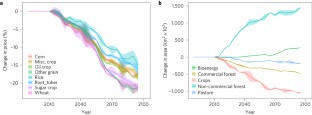 Biospheric feedback effects in a synchronously coupled model of human ...