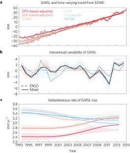 The increasing rate of global mean sea-level rise during 1993–2014 ...