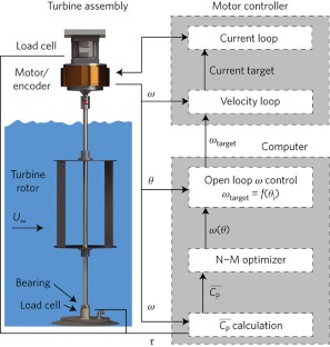 Intracycle angular velocity control of cross-flow turbines | Nature Energy