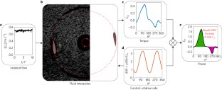 Intracycle angular velocity control of cross-flow turbines | Nature Energy