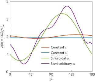 Intracycle angular velocity control of cross-flow turbines | Nature Energy