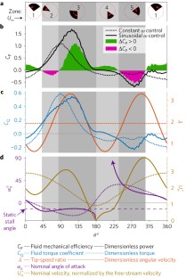 Intracycle angular velocity control of cross-flow turbines | Nature Energy