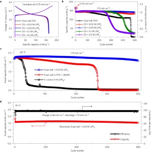 Electrolyte additive enabled fast charging and stable cycling lithium ...