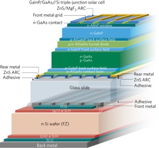 Raising the one-sun conversion efficiency of III–V/Si solar cells to 32 ...