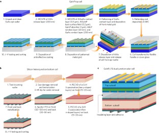 Raising the one-sun conversion efficiency of III–V/Si solar cells to 32 ...
