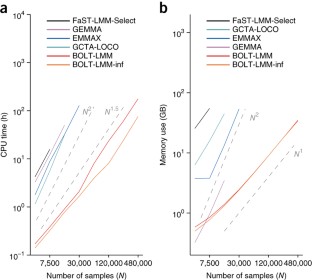Efficient Bayesian mixed-model analysis increases association power in ...
