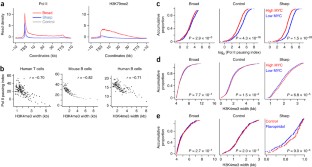 Broad H3K4me3 is associated with increased transcription elongation and ...