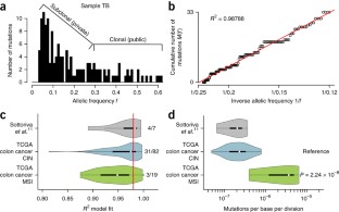 Identification of neutral tumor evolution across cancer types | Nature ...