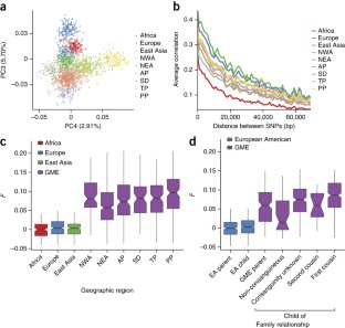 Characterization of Greater Middle Eastern genetic variation for ...