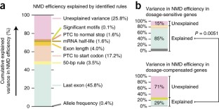 The rules and impact of nonsense-mediated mRNA decay in human cancers ...