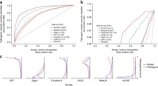 M-CAP eliminates a majority of variants of uncertain significance in ...
