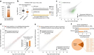 Hyperactivation of HUSH complex function by Charcot–Marie–Tooth disease ...