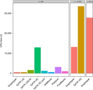 Graphtyper enables population-scale genotyping using pangenome graphs ...